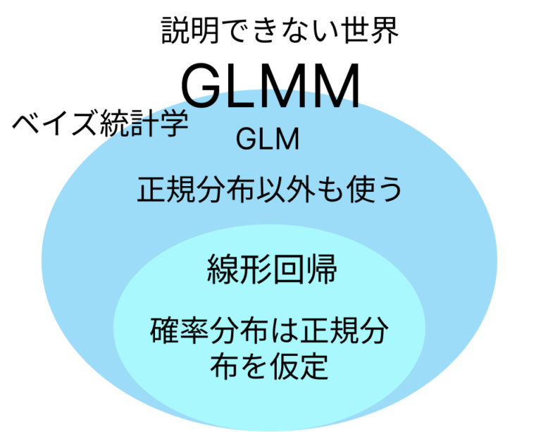 【GLMM】一般化線形混合モデルについて解説|R 青の統計学 | データサイエンス総合メディア
