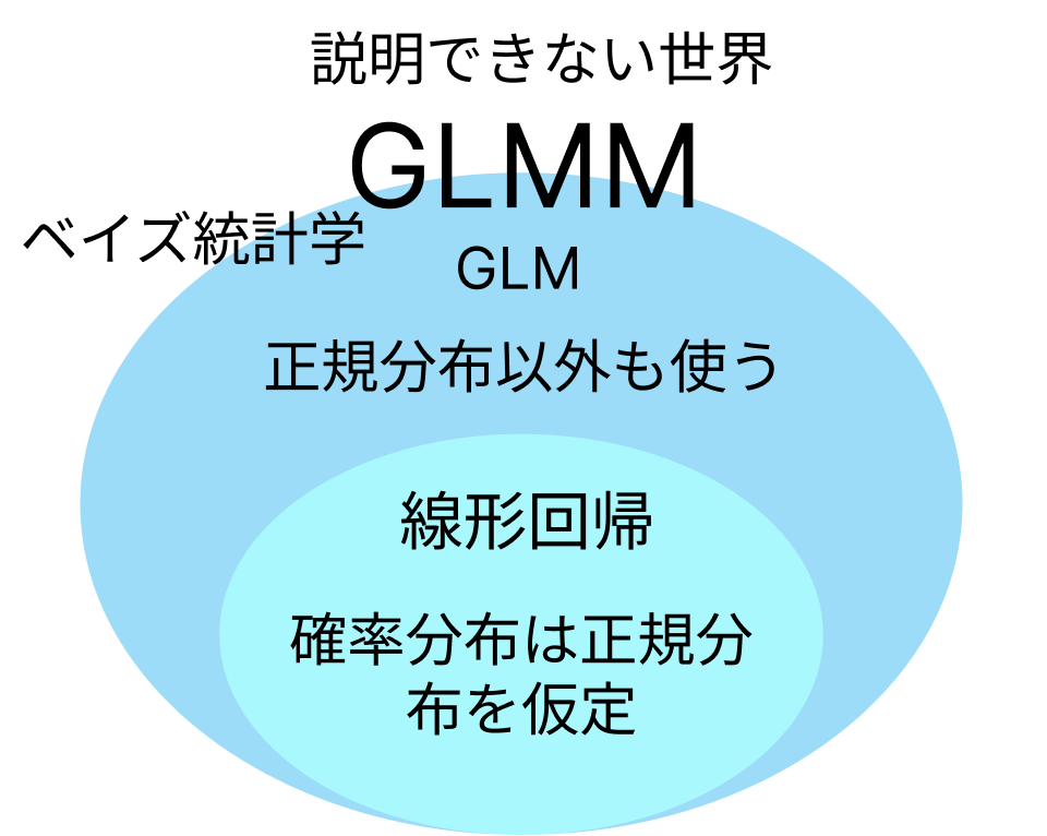 【GLMM】一般化線形混合モデルについて解説|R 青の統計学 | データサイエンス総合メディア