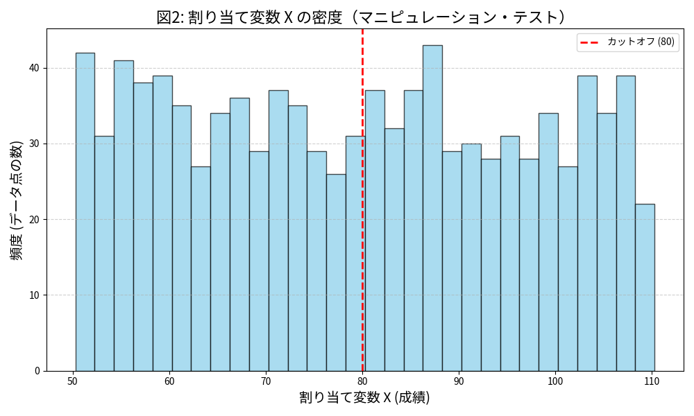 回帰不連続デザイン（RDD）をわかりやすく解説【因果推論】 青の統計学 | データサイエンス総合学習メディア