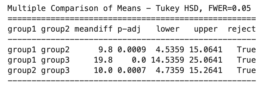 【python】分散分析(ANOVA)の基礎から応用まで|統計的仮説検定 青の統計学 | データサイエンス総合メディア