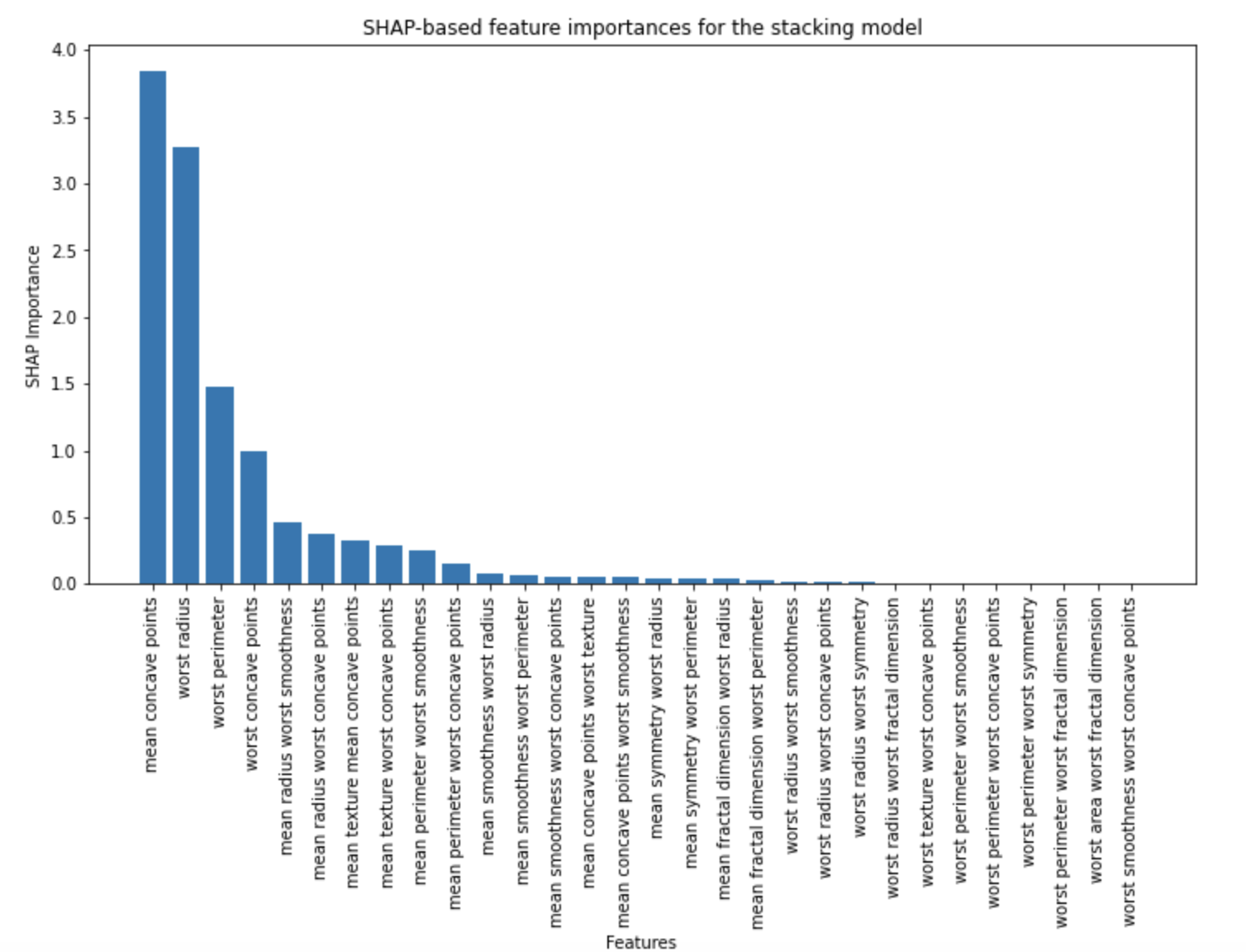 【SHAP】スタッキング(stacking)で特徴量の解釈はできるのか|pythonアンサンブル学習 青の統計学 | データサイエンス総合メディア