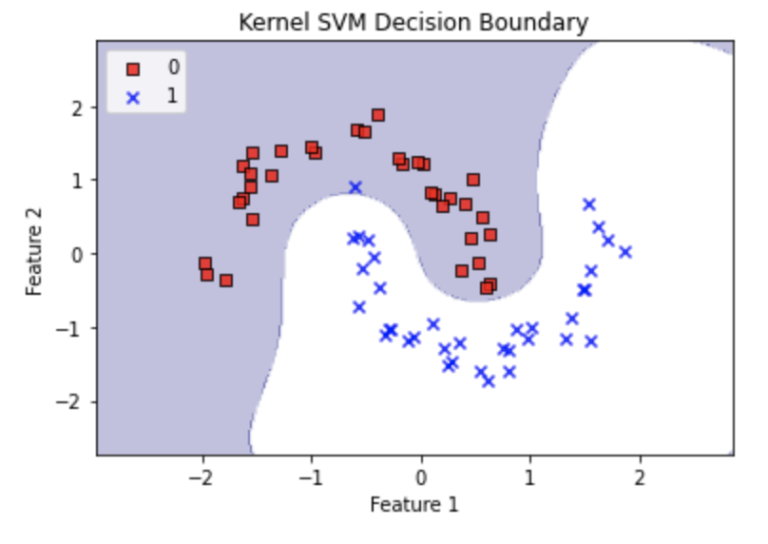 【python】カーネルSVMとは？kernel関数を利用した非線形データの判別問題に挑戦|機械学習 青の統計学 | データサイエンス総合学習メディア