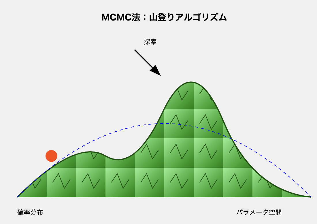 【完全ガイド】MCMC法についてわかりやすく解説|ベイズ推定 青の統計学 | データサイエンス総合学習メディア