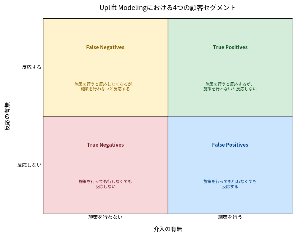 【因果推論】uplift modeling(アップリフトモデリング)とは？詳しく解説｜TWO MODELとX LEARNER 青の統計学 | データサイエンス総合学習メディア